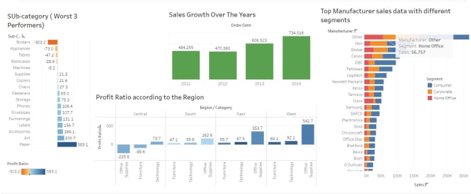 Do data visualization, creating reports and dashboards by Asifali005 | Fiverr
