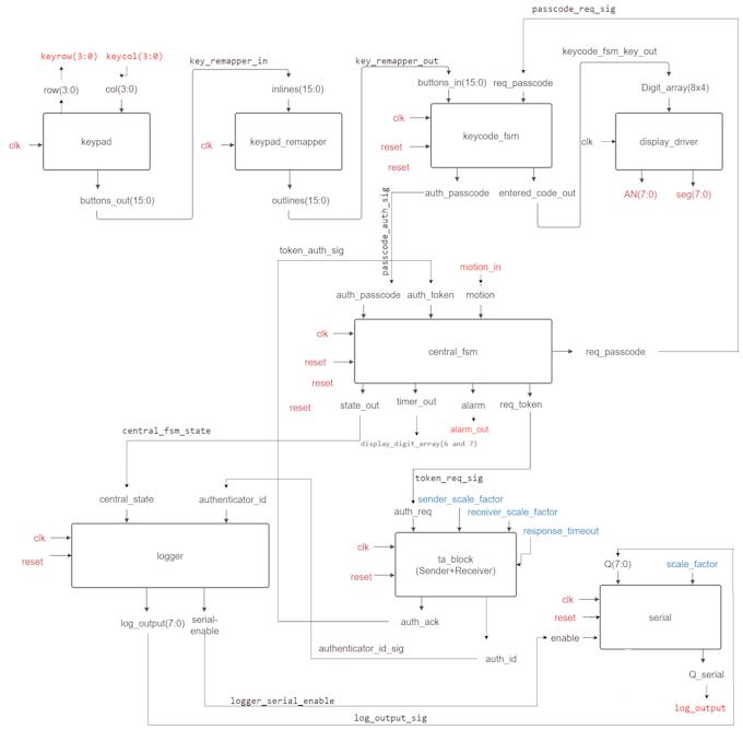 Make your diagrams look professional by Mikel_gn | Fiverr
