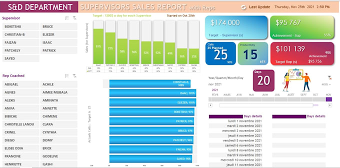 Make best excel reporting design and dashboard, powerpoint by Merveille ...