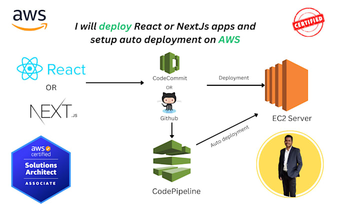 Deploy reactjs or nextjs apps on aws and setup auto deployment by Saranggs | Fiverr