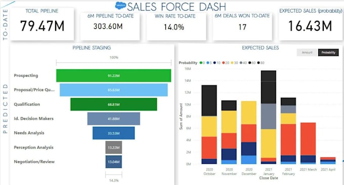 Do data analysis and data visualization using python by Data_inc_ | Fiverr