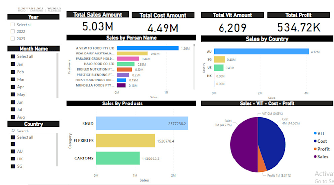 Develop reports and dashboards for dynamics by Mian_babar_ali | Fiverr