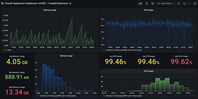 Implement professional power bi, tableau dashboard, and reports by ...
