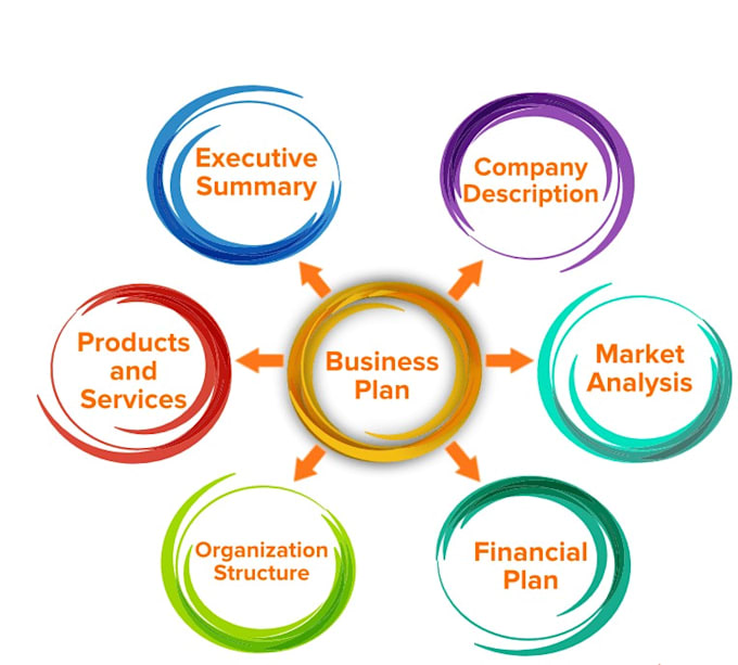 Develop your professional business plan, including all basic and needed ...