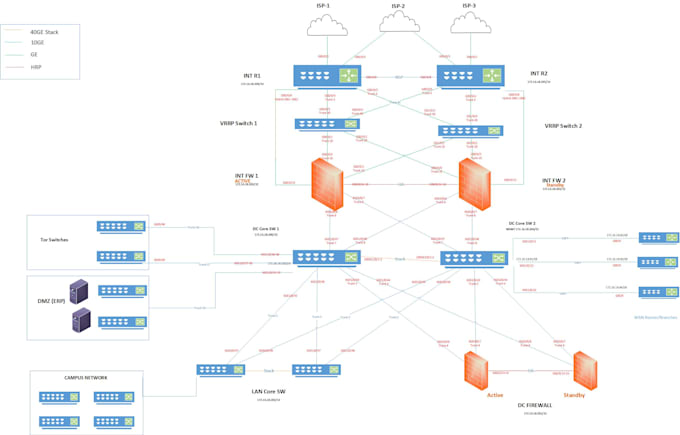 Configure network routers, switches, firewalls, ac, ap and ipsec vpn ...