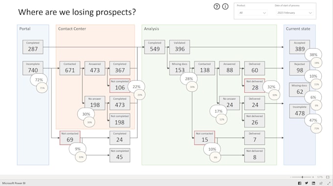 Develop a power bi dashboard from start to finish for you by ...