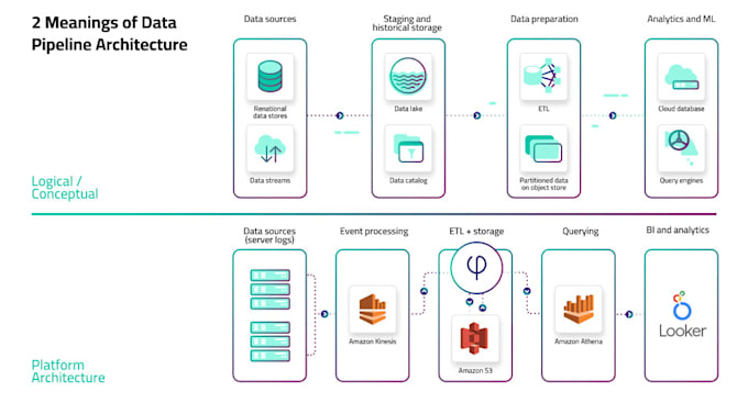 Create custom pipelines for data ingestions by Mflorea | Fiverr