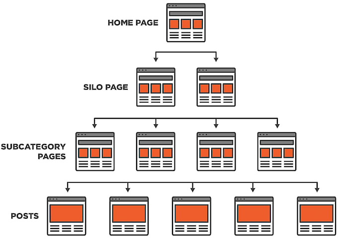 Create a basic website structure for you by Maxibrugger138 | Fiverr