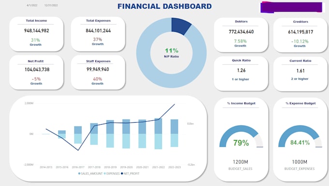 Develop financial power bi reports with ratios and impacts on profits by Mohammedsifu | Fiverr