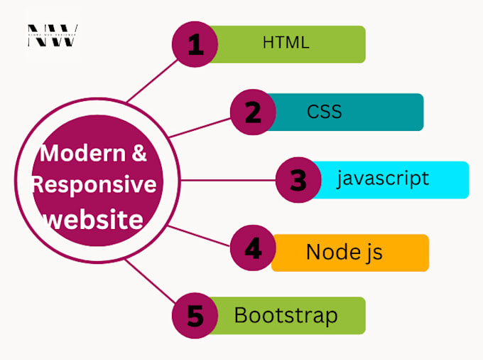 Create modern and responsive website for your business by Nimra_webs | Fiverr