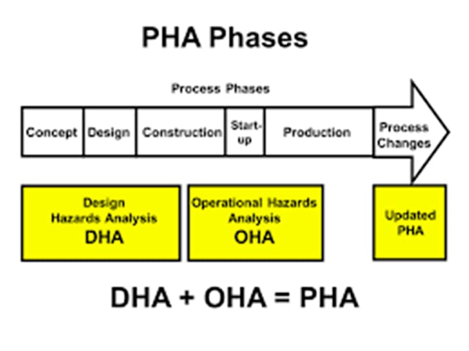 Analisi dei rischi di processo hazop hazid fmea e valutazione del ...