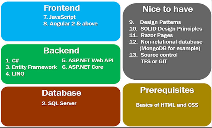 Develop Asp Net Core Mvc Sql Server Mongodb Angular And React Application By Waqasali2695
