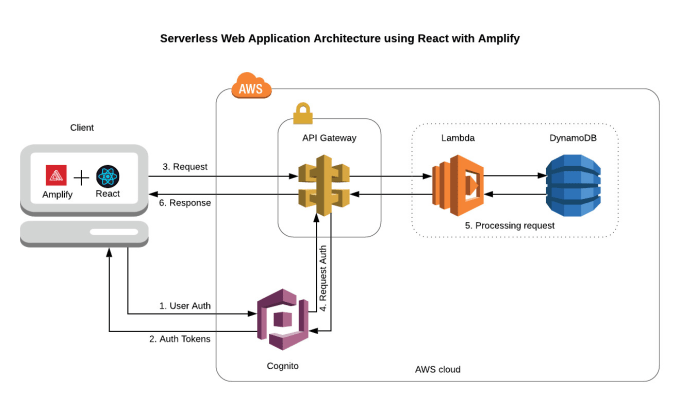 Develop Serverless Apps Using Aws Lambda Dynamodb Api Gateway Amplify