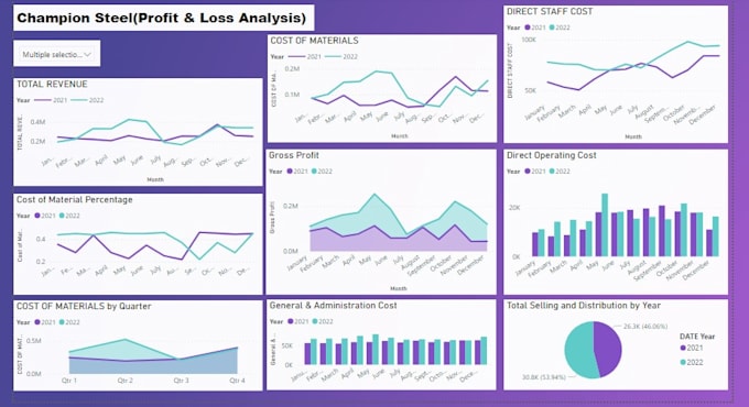 Create professional dashboards and reports using power bi by Sapthakag ...