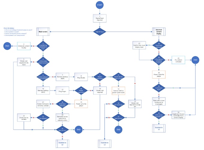 Document an end to end process map or process workflow by Linht88 | Fiverr