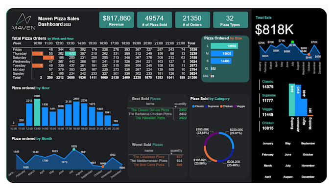 Develop powerbi dashboards, reports, and data models by Abdulmugani ...