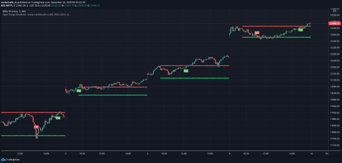 Code convert any script from tradingview pinescript to ninjatrader ninjas by Borhen1 | Fiverr