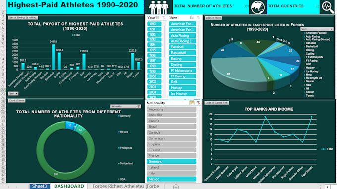 Create data visualization, data cleaning and data analysis by ...