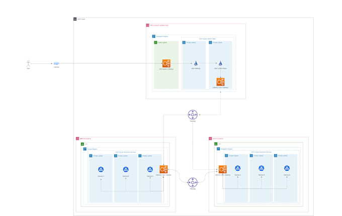 Setup your aws infrastructure with istio service mesh by Redopsbay | Fiverr