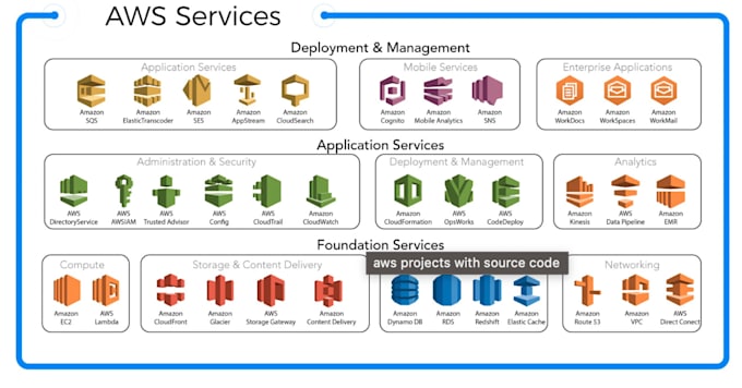 Help You Set Up Configure Automate And Manage Your Aws Cloud Infrastructure By Prageshtrivedi