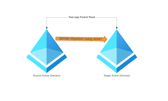 Build And Upgrade Microsoft Windows Active Directory Services