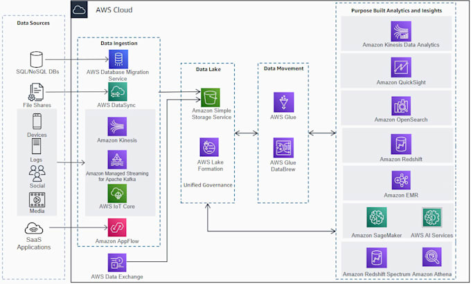 Be your data guy on aws, mlops, dataops and data scientist by Serbelmen ...