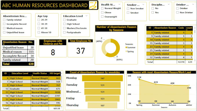 Create an interactive business dashboard for decision making by Oyinda_eze | Fiverr