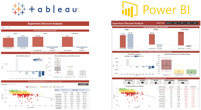 Work on tableau, tableau prep, power bi, sql,ssis, excel vba by Flashe144 | Fiverr