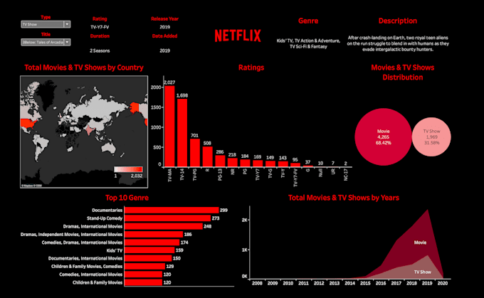 Create Visualizations Of Your Data With Power Bi Tableau Or Looker