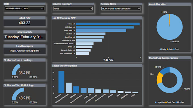 Design dashboards using power bi tableau and excel by Muditmb | Fiverr