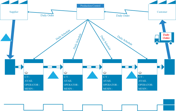 Value stream mapping vsm by Ajimahendra62 | Fiverr Value stream mapping vsm by Ajimahendra62 | Fiverr