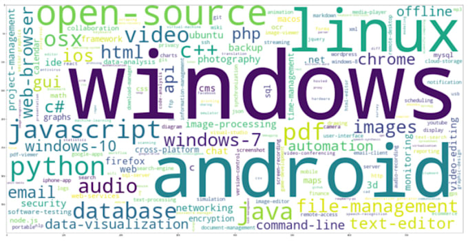 Create a personalized word cloud for you by Arjstudio | Fiverr