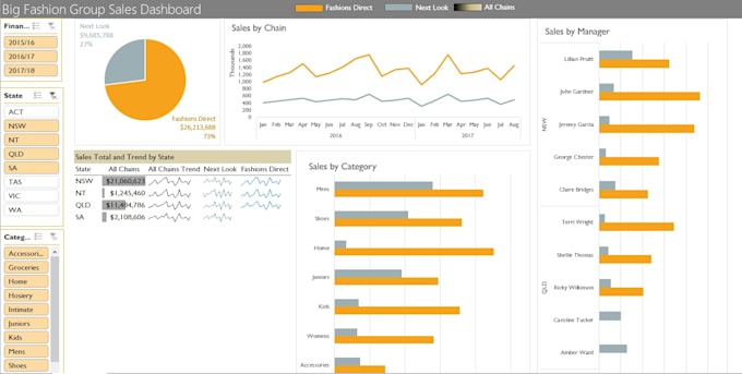 Create Custom Dashboards Charts Pivot Tables In Excel By Hudaa17 Fiverr