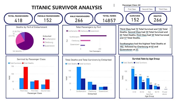 Create dashboards using power bi, excel or tableau by Teegarikayi | Fiverr