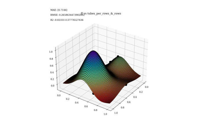 Do data analysis and visualization by Madarauchiha369 | Fiverr