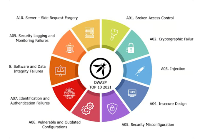Offer vulnerability assessment and penetration testing by ...
