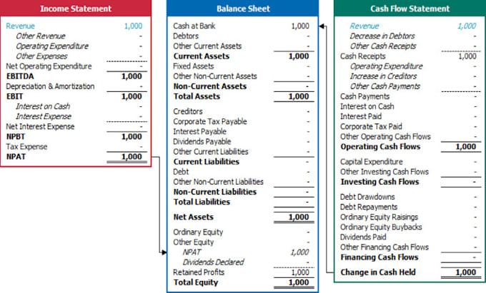 Prepare income statement, balance sheet ,cashflow statement by ...