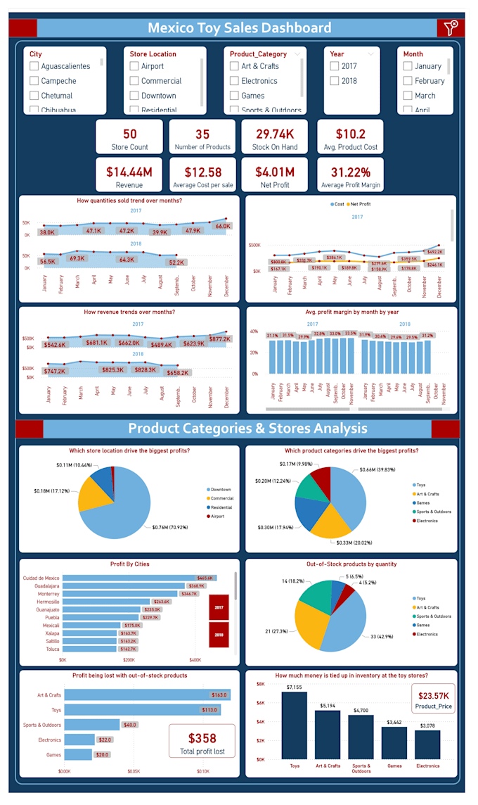 Create your data analysis dashboard on power bi or tableau by Akramadelhassan | Fiverr