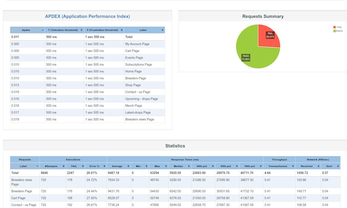 Do performance, load, and stress testing for your websites by Any ...
