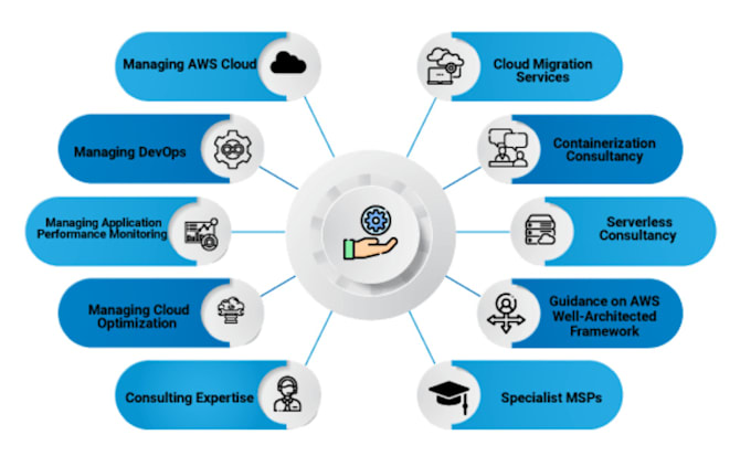 Be your aws and microsoft azure guy by Kaguna | Fiverr