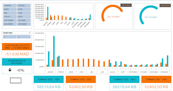 Visualize your data with a dynamic excel dashboard by Taghpress | Fiverr