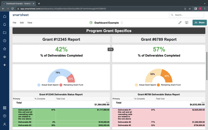 Create you a smartsheet dashboard with kpis and metrics by Taylorbonner | Fiverr