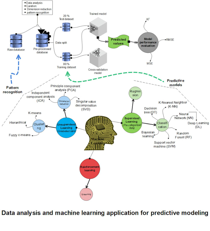 Do data visualization based on predictive modeling by Engr_rehan4441 ...