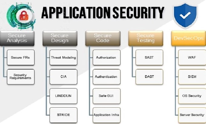Provide complete application security services by Ninjutsuboss | Fiverr