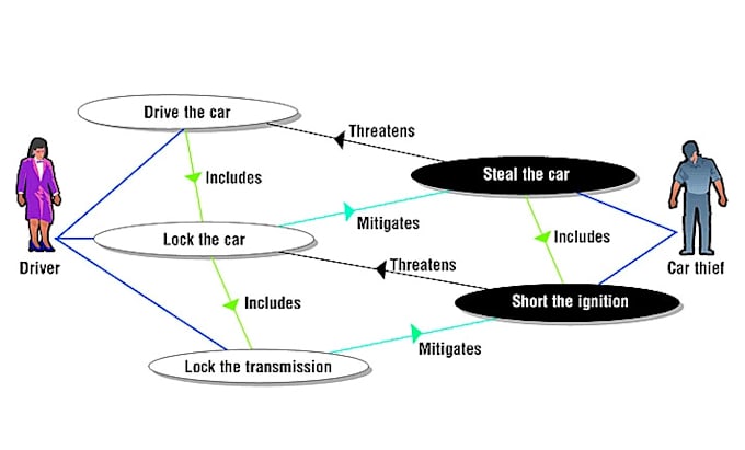 Use misuse case, class diagram, industrial report, threat mod and ...