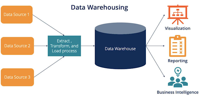 Develop data warehouse, ssis, etl and bi solutions by Shehzi47 | Fiverr