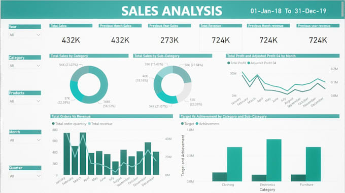 Create a professional pbi dashboards and reports by Sehulranbhor01 | Fiverr