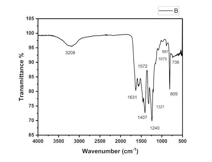 Make xrd and ftir graph for you by Dawood_5251 | Fiverr