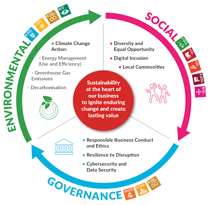 Write esg reports as per global standards by Samaviya | Fiverr