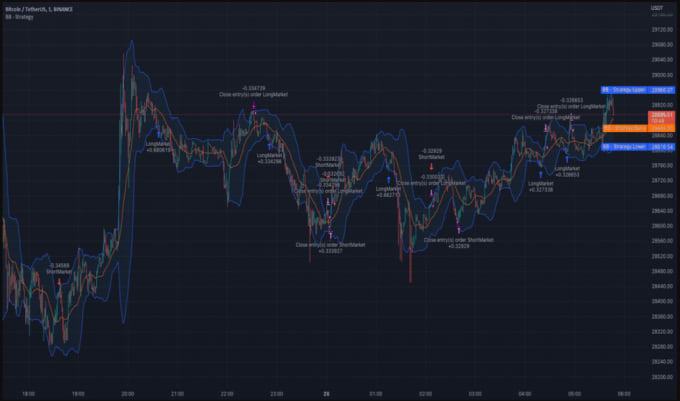 Code any strategies in pinescript to tradingview indicator by Olapine ...